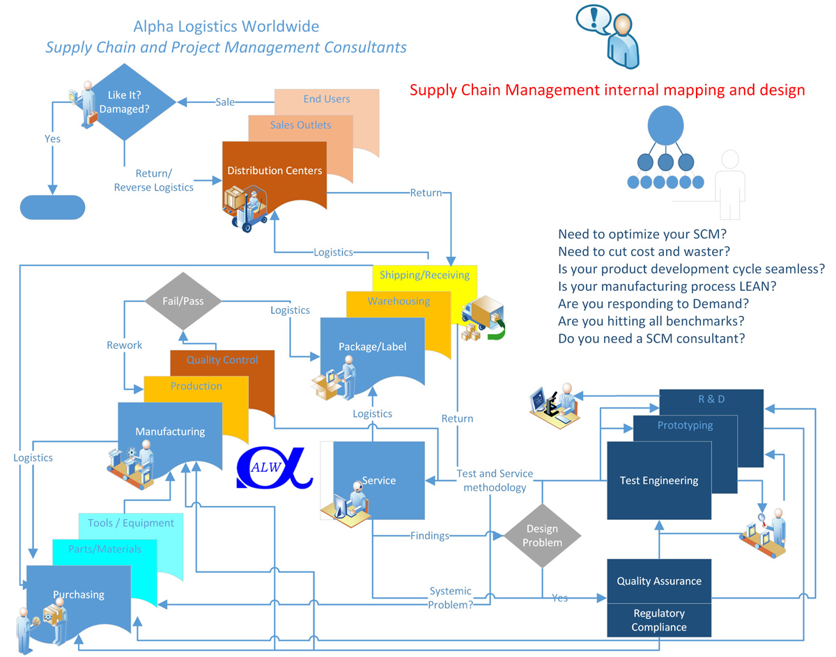 Scm Flow Chart Process Flow Internal Logistics Chain Supply Diagram Scm ...